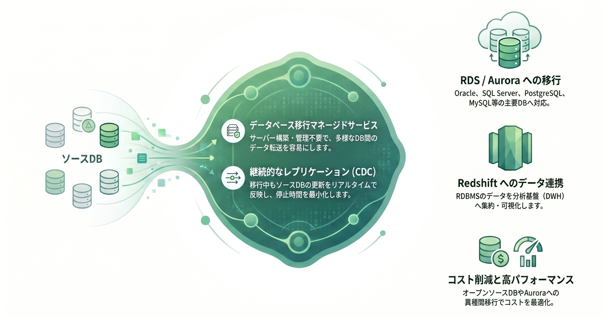 オンプレ→クラウドDB移行｜AWS/Azure/Google Cloud別の移行パターンと選び方 - 株式会社インサイトテクノロジー
